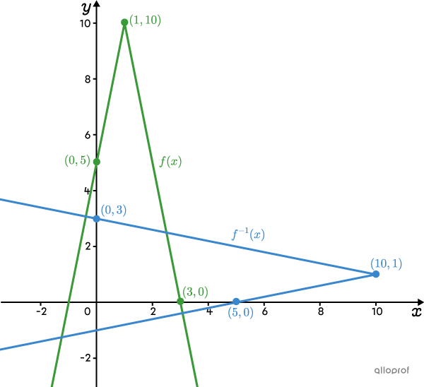 The Inverse of an Absolute Value Function | Secondaire | Alloprof